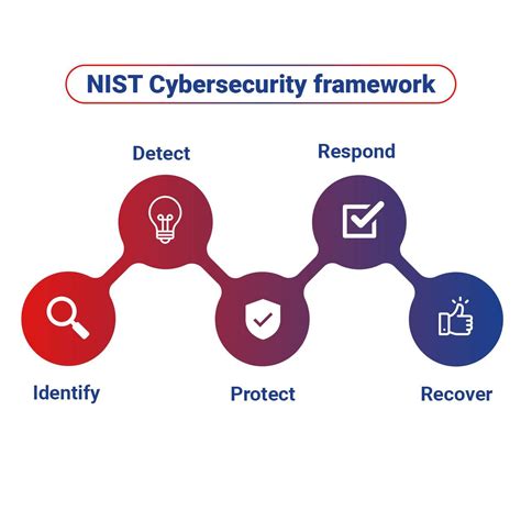 NIST Standards Ensure NIST Cybersecurity Framework Compliance