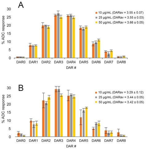 Antibody Drug Conjugate ADC Drug To Antibody Ratio DAR Analysis In Serum Using IA LC HRMS