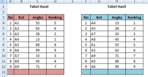 Mengurutkan Angka Cara Mengurutkan Data Secara Otomatis Dengan Rumus Pada Microsoft Excel Adh