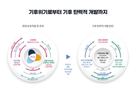 기후위기 시대 슬기롭게 ‘적응하기 Sk에코플랜트 뉴스룸