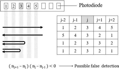 Schematic Of Deletion Of Data That Do Not Precisely Correspond To The Download Scientific