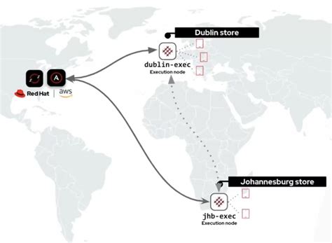 Andrew G On Linkedin Redhat Aws Openshift Ansible Devops Gitops