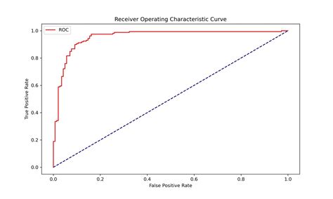 Roc Curves In Machine Learning Askpython
