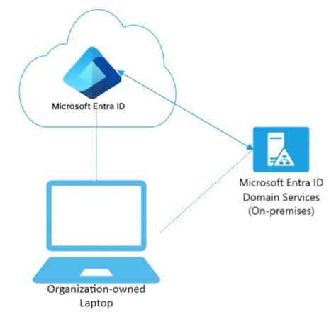 Hybrid Infrastructure Management With Microsoft Entra