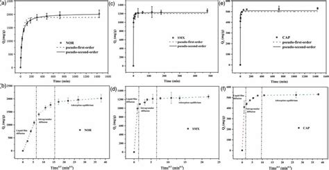 Adsorption Kinetic Data Fitted Using Various Models Download