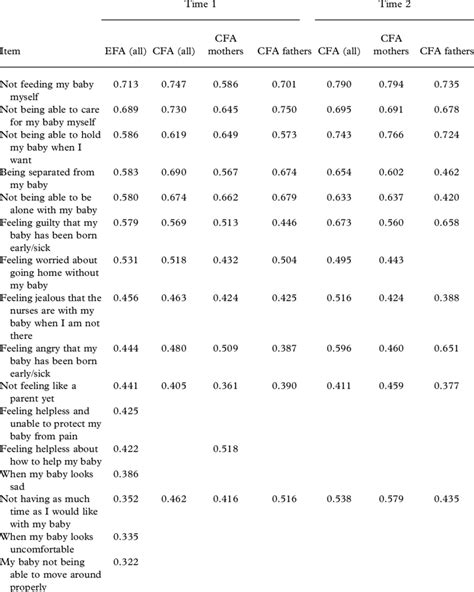 Factor Loadings For Exploratory Efa And Confirmatory Cfa Analyses