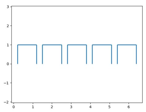Signals Non Periodic Square Function Train In Python Stack Overflow