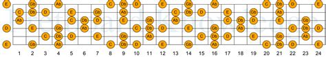 C Db D E Gb Ab Fretboard Knowledge