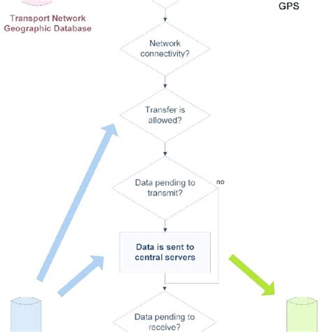 Schema Of Autonomous Data Transfer Between Vehicles And Infrastructure Download Scientific