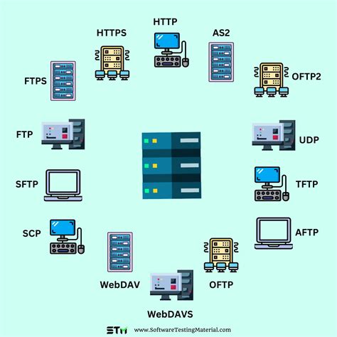 14 Popular File Transfer Protocols For Business Explained