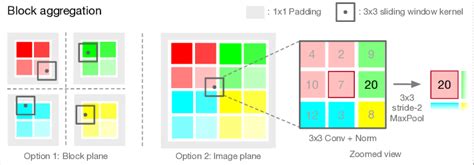 Illustration Of Block Aggregation And Comparison When Applying That On Download Scientific