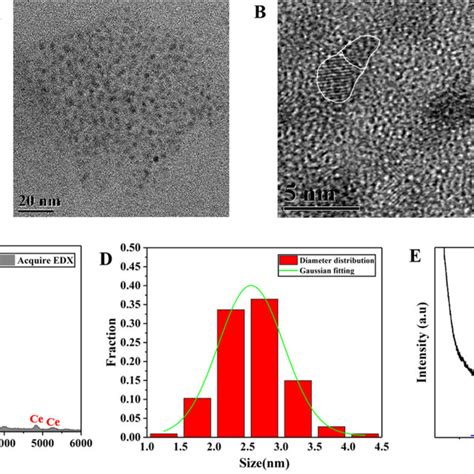 A TEM Image Of Ce Doped CDs B High Resolution TEM Image Of Download Scientific Diagram