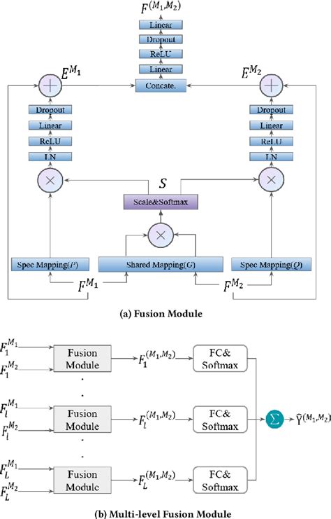 Figure 1 From Multi Level Multi Modal Feature Fusion For Action