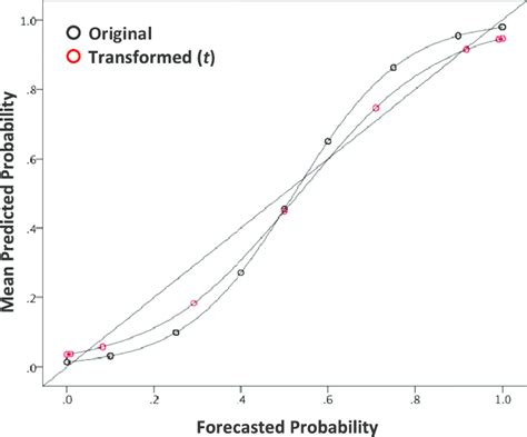 Fig S3 Calibration Curves Before And After Recalibration To T Download Scientific Diagram