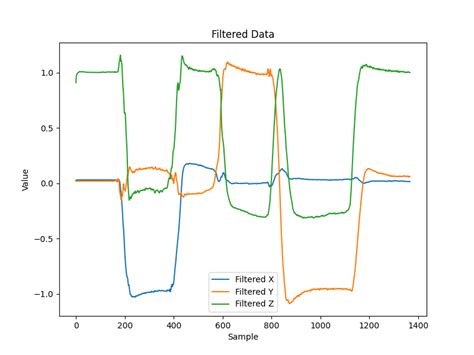 Github Keatinl1filter Imu Filtering Imu Data With Different Methods