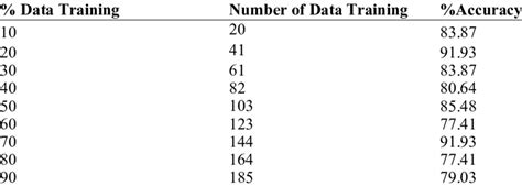 Accuracy Score Of Svm With Kernel Rbf Sigma 0 0001 Download Scientific Diagram
