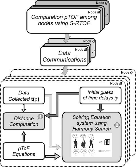 Positioning Algorithm Scheme Download Scientific Diagram