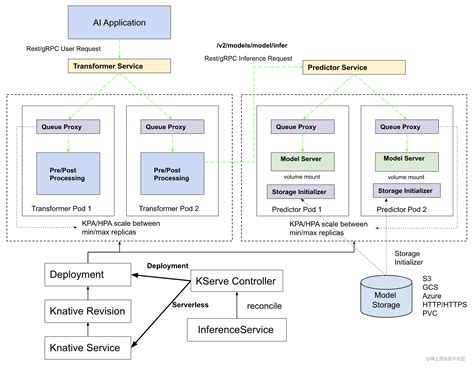 浅析云原生模型推理服务框架kserve 阿里云开发者社区