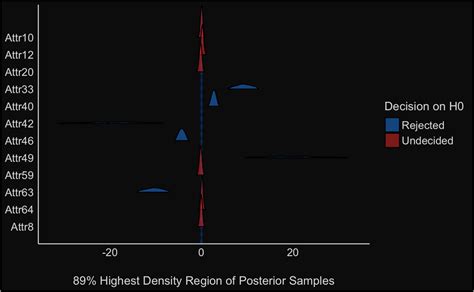 Equivalence Test Plot Download Scientific Diagram