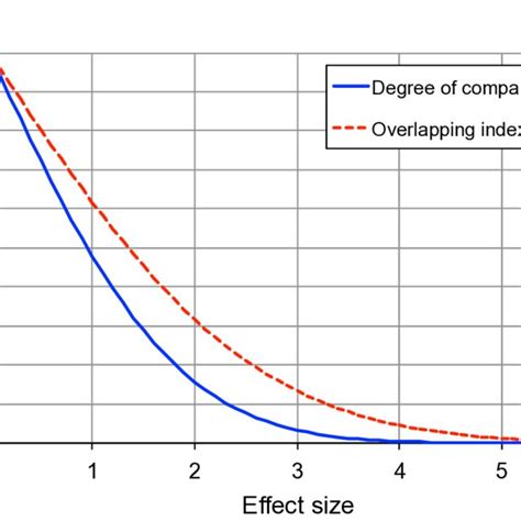 Comparison Of The Probability Of Compatibility And Overlapping Index