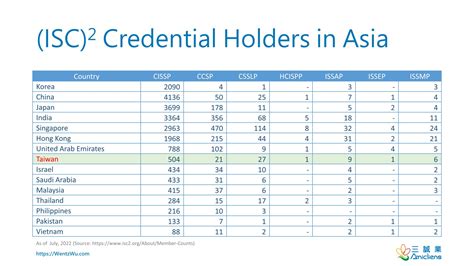 Cissp考試摘金心得分享 Wentz Wu Cissp Issmp Issap Issep Ccsp Csslp Cism Pmp Cbapwentz Wu