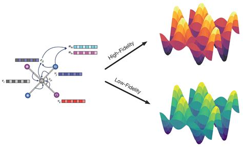 High Fidelity Machine Learning Interatomic Potentials With Multi Fidelity Training Materials
