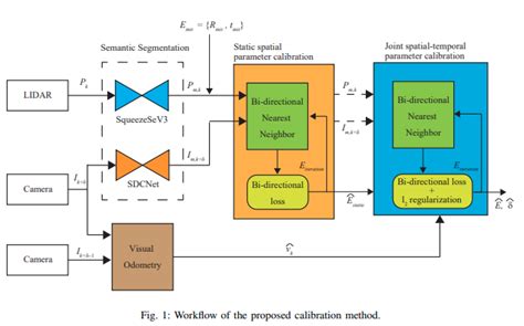 经典文献阅读之 Sst Calib 激光雷达与相机的同步时空参数标定法 古月居