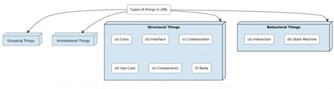 Conceptual Model Of Uml Cmrtpoint
