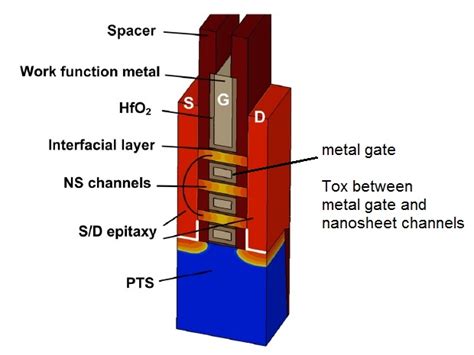 Optimization For Pfet Nanosheet Devices Semiwiki