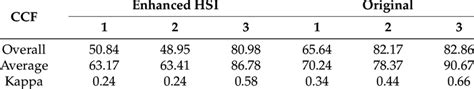 Classification Accuracies For The Canonical Correlation Forest CCF
