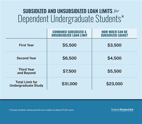 Top 4 Questions Direct Subsidized Loans Vs Direct Unsubsidized Loans