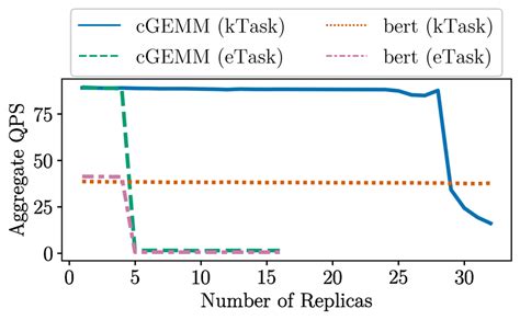 Aggregate Throughput Of High Memory Workloads These Workloads Consume