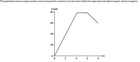 Solved The Graph Below Shows An Angular Position Versus Time Graph For