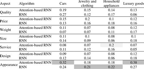 Weights Of Different Aspects For Attention Based Rnn And Baseline Rnn