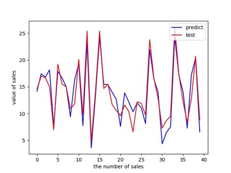 Python实现多元线性回归多元线性回归python Csdn博客