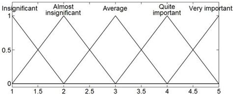 Membership Function For The Input Variable X2 Effuph Polygonal Download Scientific Diagram