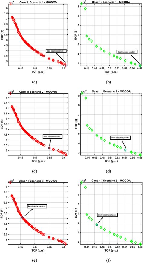 Pareto Optimal Fronts Under Various Scenarios For 33 Bus System