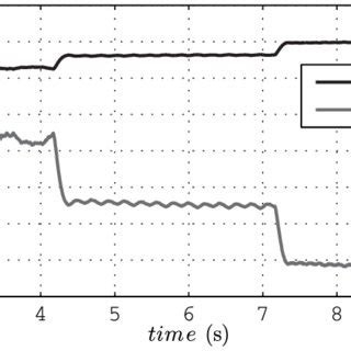 Actual And Estimated Rotor Speed Download Scientific Diagram