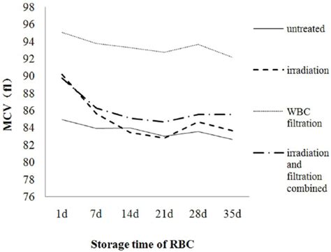 Change In MCV Over Time During Storage At C Download Scientific Diagram
