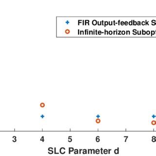 The Proposed Infinite Horizon Suboptimal Solution To The Outputfeedback