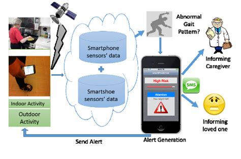 Development Of A Wireless Mobile Computing Platform For Fall Risk Prediction Ece Eee Final