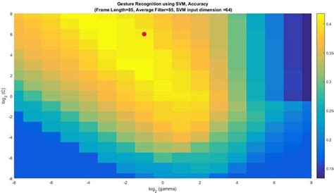 Explain Confusion Matrix For The Results Obtained By Svm With The