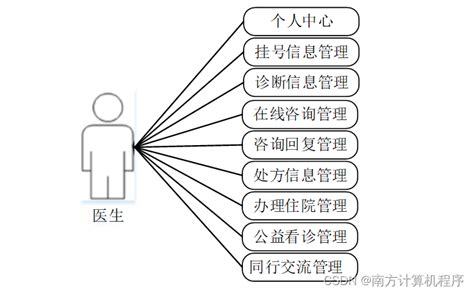 【附源码】基于javaweb的智慧云医疗的设计与实现g76aq9计算机毕设ssmjavaweb医院概况界面制作 Csdn博客