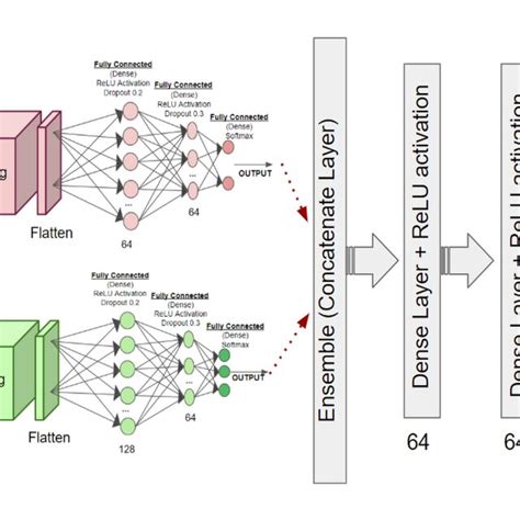 Proposed Ensemble Deep Transfer Learning Model By Using The Modified