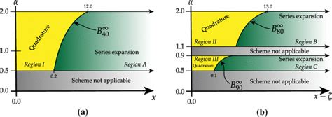 Regions Of Validity For Generalized Gaussian Quadrature Rules And Download Scientific Diagram