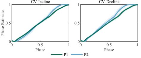 Average Phase Estimate Progression Calculated In Real Time By The Hkic Download Scientific