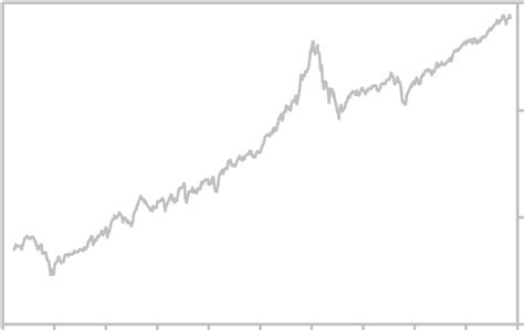 Regression Lstm Performs Poorly With Monotonically Increasing Test Set Values Never Seen In