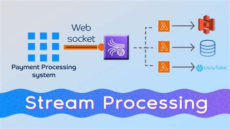 Himalay Majumdar On Linkedin Streamprocessing Realtimedata Bigdata