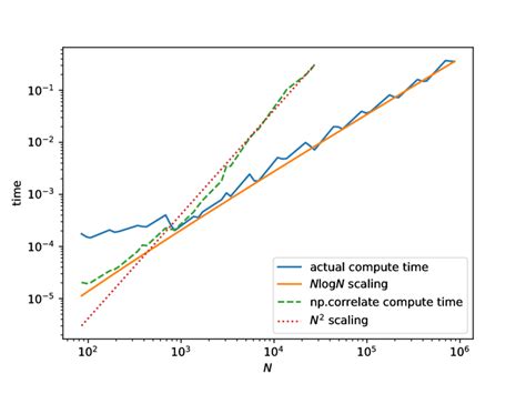 Scaling Of The CPU Time With Respect To The Length Of The Data Download Scientific Diagram