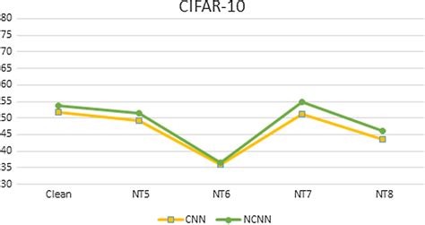 Ncnn And Cnn Accuracies For Nt7 Training Data Download Scientific Diagram